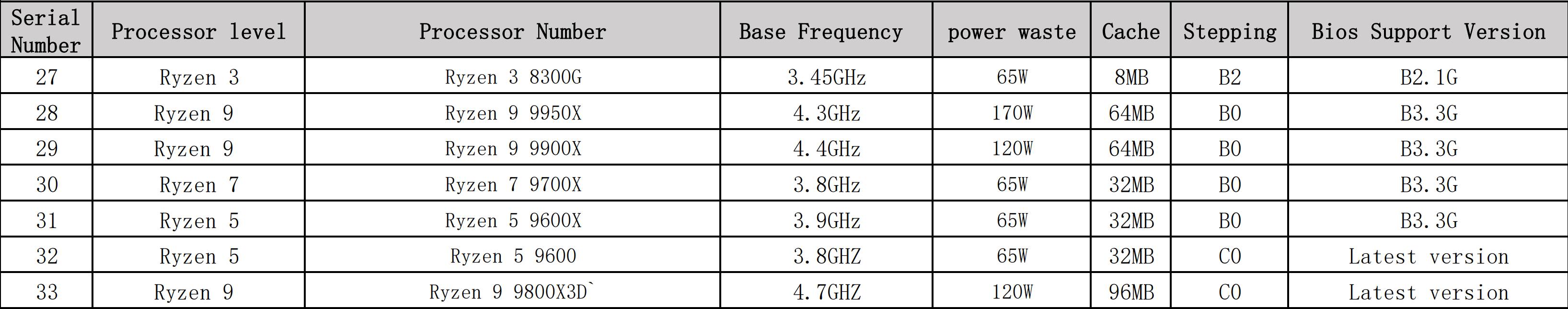AMD Ryzen 7 9800X3D 3D V-Cache CPU Özellikleri, ayrıca Temel Saat Hızı ...